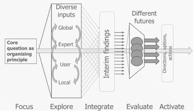 Scenario Planning | Shaping Tomorrow
